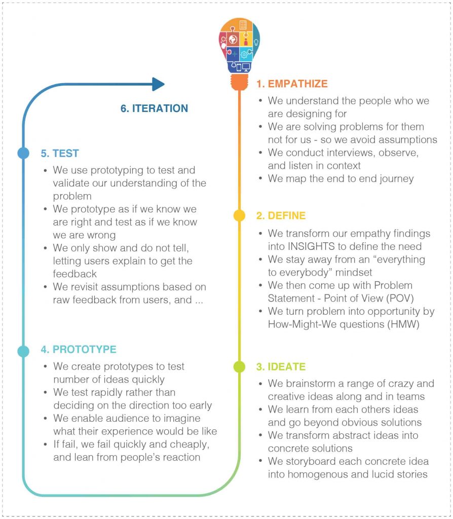Design Thinking Opportunities: Turning Challenges into Opportunities